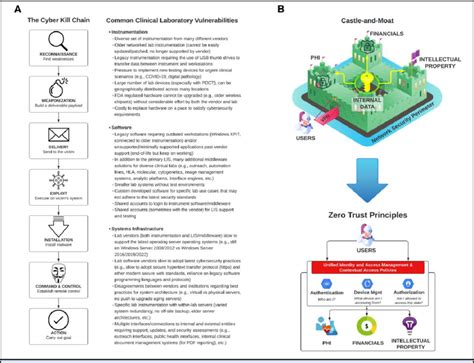 The Cyber Kill Chain Common Clinical Laboratory Vulnerabilities And Download Scientific