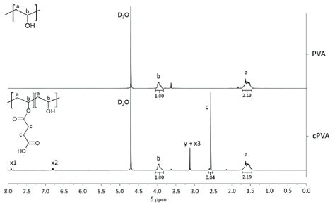 1 H Nmr Spectra Of Pva And Cpva Polyvinyl Alcohol Pva 1 H Nmr Download Scientific Diagram