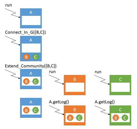 Interplay Between Computer Nodes In The Network And Identity Nodes In Download Scientific
