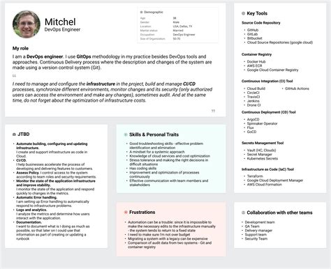 Persona Template Gitops Figma