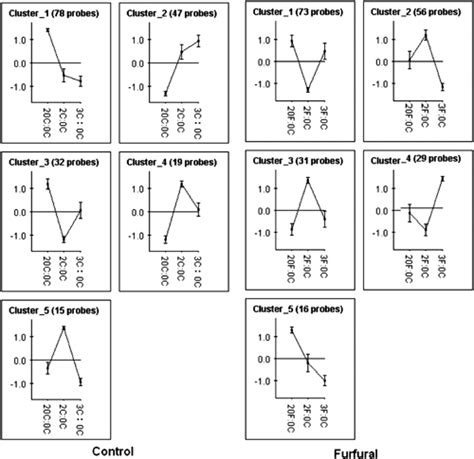 Clustering Of Time Series Proteomic Data By Click Cluster