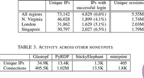 Table 1 From Measuring And Clustering Network Attackers Using Medium Interaction Honeypots