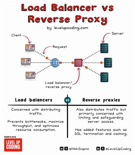 Load Balancer Vs Reverse Proxy Rasheed J