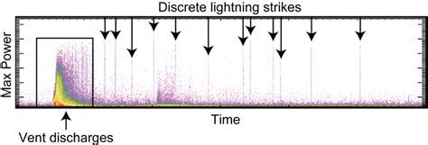 Time Series Of Lightning Mapping Array Lma Data At Sakurajima Download Scientific Diagram