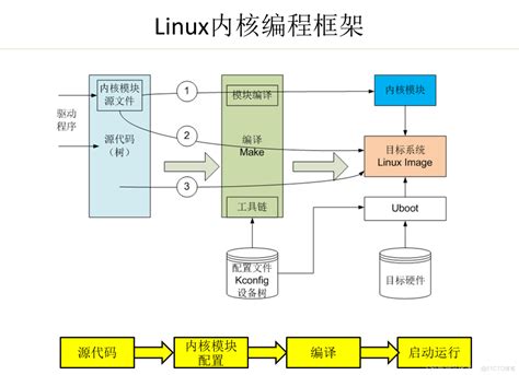 架构之路 28 ：目标系统 系统软件 Linux Os内核功能架构图解、内核构建、内核启动流程（2）systemd中target管理
