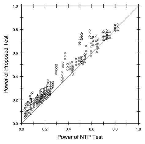 Power Comparison For Proposed Test W Versus Ntp Test W Ntp Download Scientific Diagram