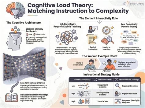 Cognitive Load Theory Matching Instruction To Complexity