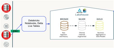 How To Bring Your Oracle Autonomous Database Data Into The Lakehouse By Laurent Leturgez Medium