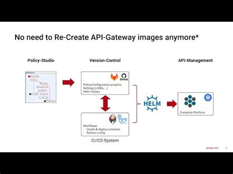 GitHub Axway API Management Plus Axway Api Management Automated