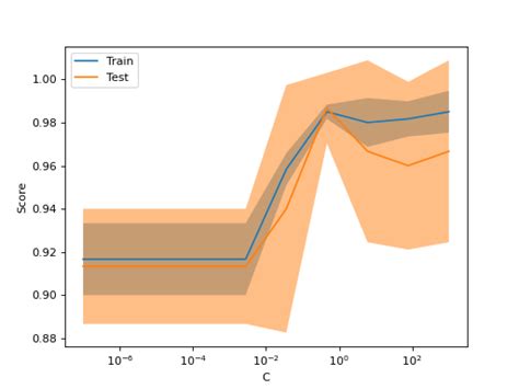 35 Validation Curves Plotting Scores To Evaluate Models — Scikit