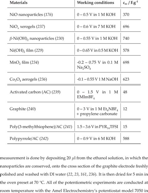 1 Specific Capacitance Of Some Electrode Materials Download Table