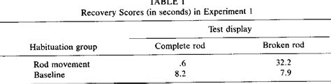 Table 1 From Perception Of Partly Occluded Objects In Infancy