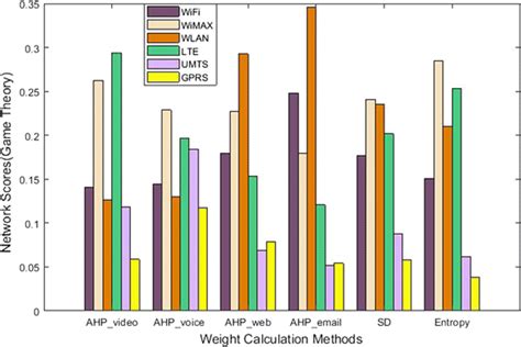 Network Score Using Game Theory Download Scientific Diagram