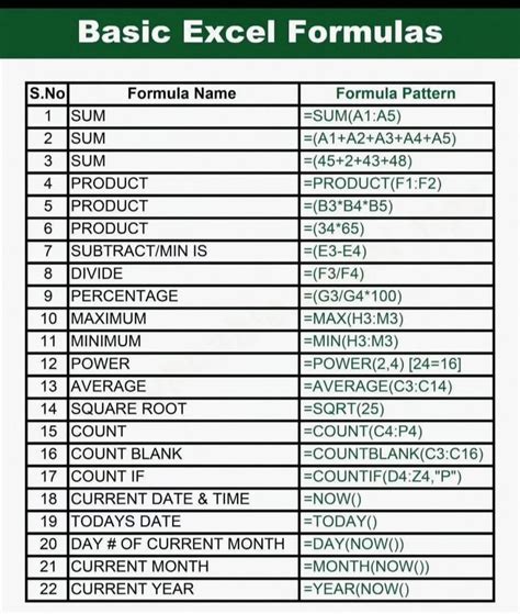 📊 Basic Excel Formulas Everyone Should Know — Master Your Spreadsheet Skills Mohammad Afsar