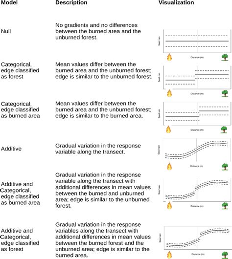 Description And Graphical Visualization Of The Six Models Adjusted For