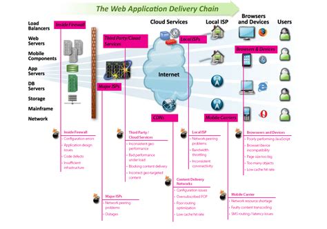 All About Application Performance And Test Automation Gomez Vs Neoload