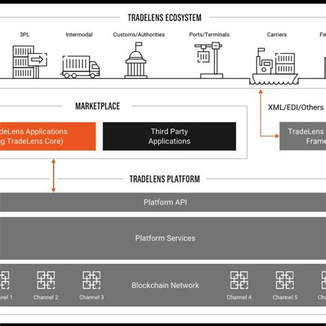 2 Architecture Of Tradelens Platform Jensen Et Al 2019 Download