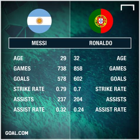 Ronaldo Better Than Messi Stats