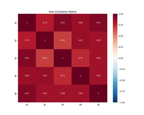 How To Calculate And Report Cronbachs Alpha In Python With Practical