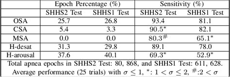 table iii from deep learning based sleep apnea detection using spo2 and