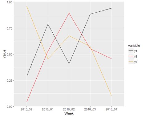 R Plotting Multiple Variables From Same Data Frame In Ggplot Stack Overflow