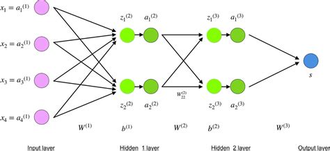 Understanding Backpropagation Algorithm By Simeon Kostadinov Towards Data Science