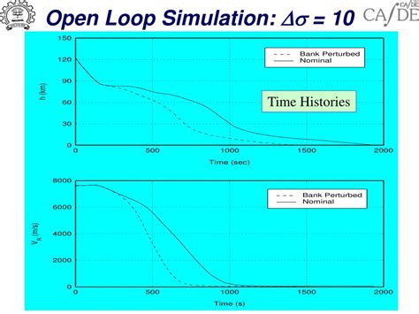 ppt modelling and open loop simulation of reentry trajectory for rlv missions powerpoint