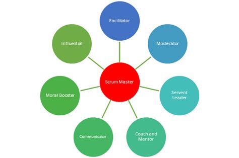 Scrum Master Tutorial For Beginners