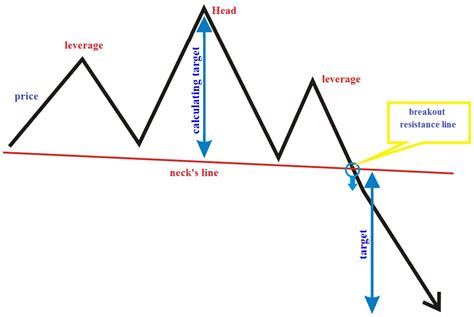 Head And Shoulders Pattern
