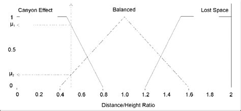 Fuzzy Logic Inputs And Sub Sets Illustration Of Fuzzy Logic Inputs And