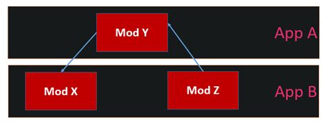 Dependency Analysis Tool Aldependencyanalysis