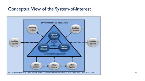 Understanding The Nist Risk Management Framework 800 37 Rev 2 Pdf