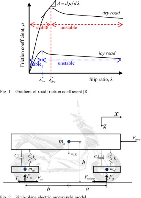 Figure 1 From Design Of Traction Control System On Electric Motorcycles Using Gain Scheduled Pid