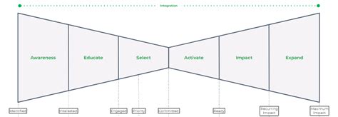 Integrating Data Through Revops As A Service