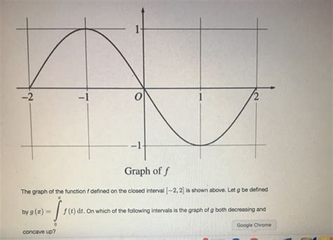 Solved Graph Of F The Graph Of The Function F Defined On The