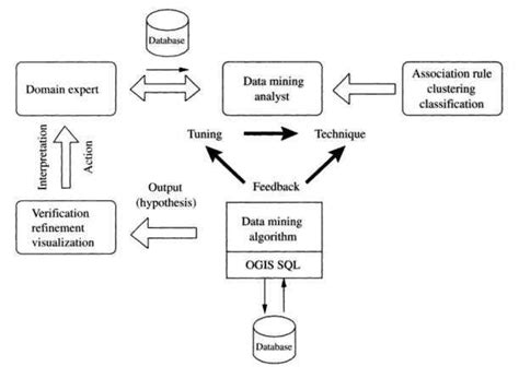 10 Data Mining Process Source 117 Download Scientific Diagram