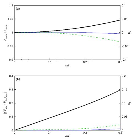 Water Free Full Text The Role Of Non Hydrostatic Effects In Nonlinear Dispersive Wave Modeling
