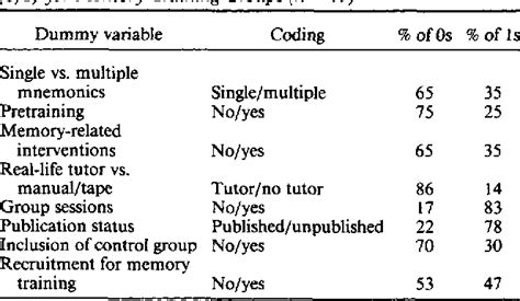 Table 1 From Improving Memory Performance In The Aged Through Mnemonic Training A Meta Analytic