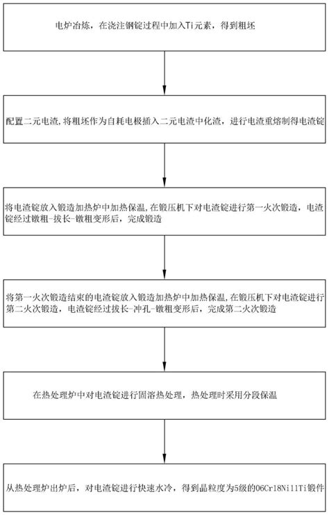 一种非能动余热排出冷却器用06Cr18Ni11Ti锻件的制造工艺的制作方法