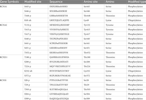 Histone Modification Sites Of Proteins Encoded By Each Terkpcg