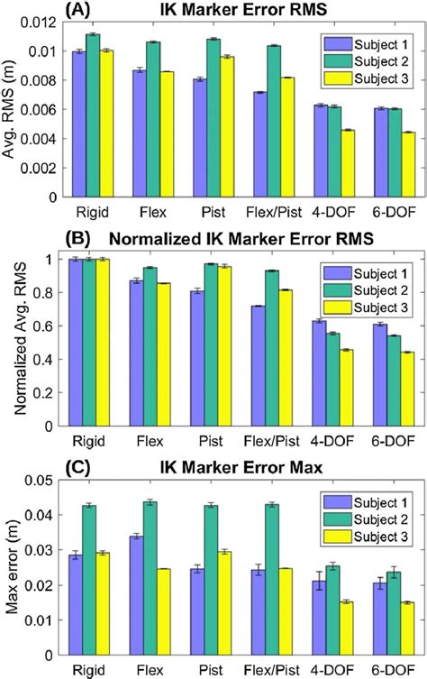 Model Marker Rms Errors From Inverse Kinematics Are Shown Averaged
