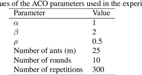 Table 1 From A Benchmark For Multi Objective Routing In Vehicle Ad Hoc