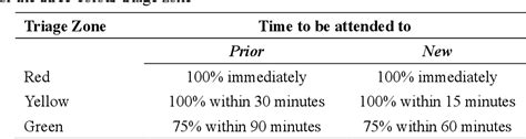 Table 1 From Evaluating Emergency Department Resource Capacity Using