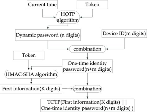Time Based One Time Password Algorithm For Totp Payment Download