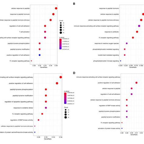 Distribution Of Top 100 Candidate Driver Genes From The Four Cancer Download Scientific