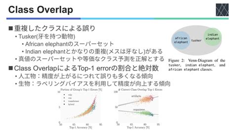 論文紹介：automated Classification Of Model Errors On Imagenet Ppt