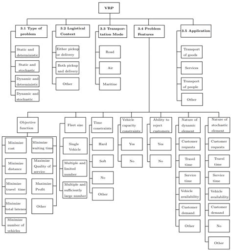 Mathematics Free Full Text Review Of Stochastic Dynamic Vehicle Routing In The Evolving