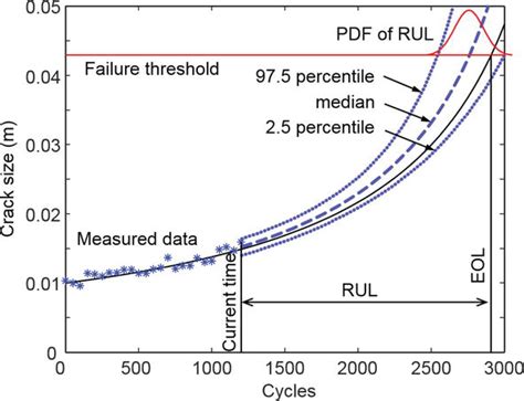 prognostics 102 efficient bayesian based prognostics algorithm in matlab intechopen