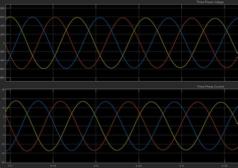 Three Phase Voltage And Current Wave Form Of The Wind Turbine Download Scientific Diagram