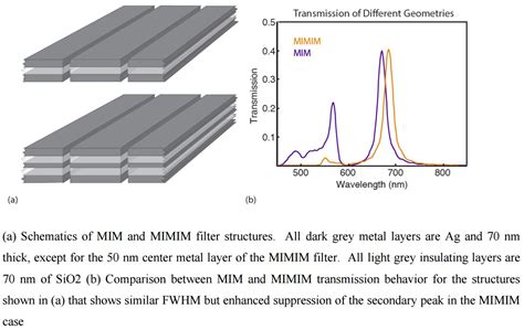 Image Sensors World Highly Selective Plasmonic Color Filter